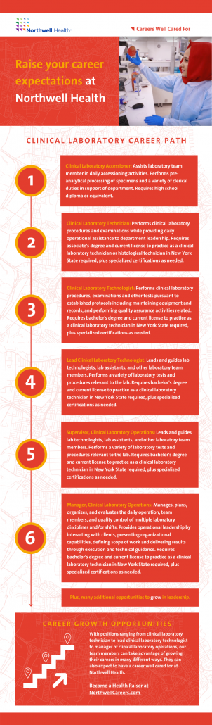 Clinical Laboratory roles Infographic - Northwell Careers