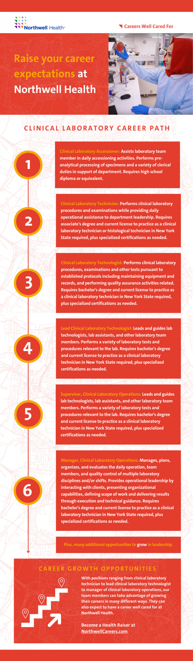 Clinical Laboratory roles Infographic - Northwell Careers